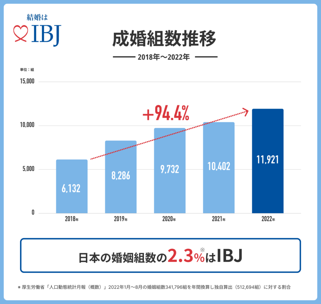 日本国内の婚姻組数の『2.3%』をIBJグループから創出 | 株式会社IBJ